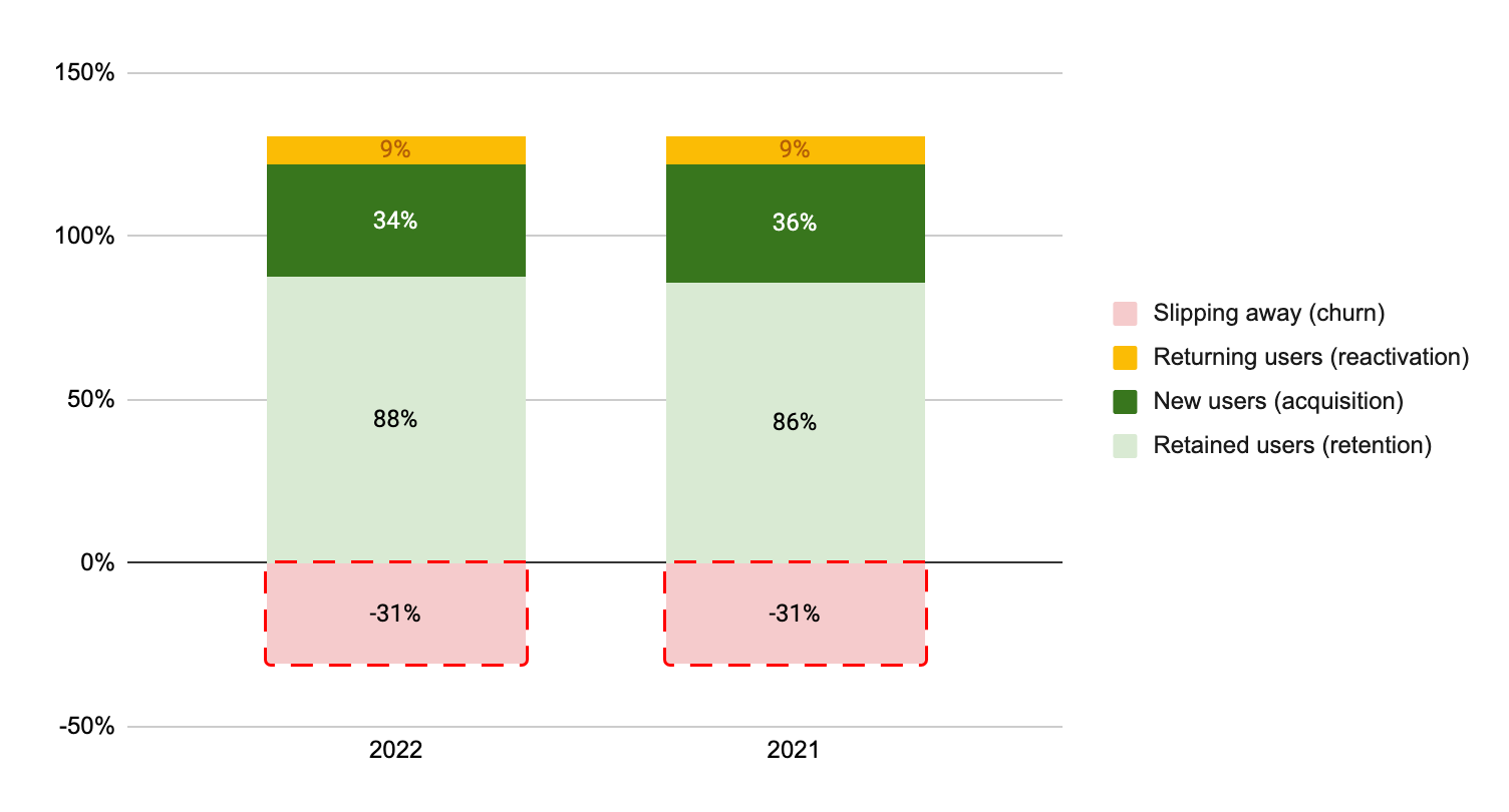 Spotify Metrics: Reverse Engineering Retention Rate & Churn