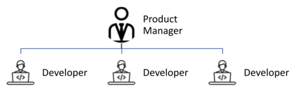 Product Team Structure: How to Build a Great Product Organization
